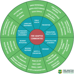 Wildfire Risk Management - Prescott Fire Department