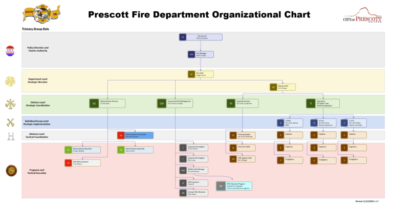 Documents and Resources - Prescott Fire Department